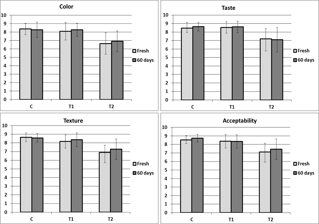 Figure 5 Sensory Evaluation Of Processed Cheese Supplemented With CR