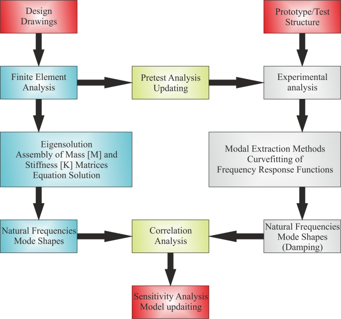 Figure 3 General Procedure For Linking Simulation And Experimental