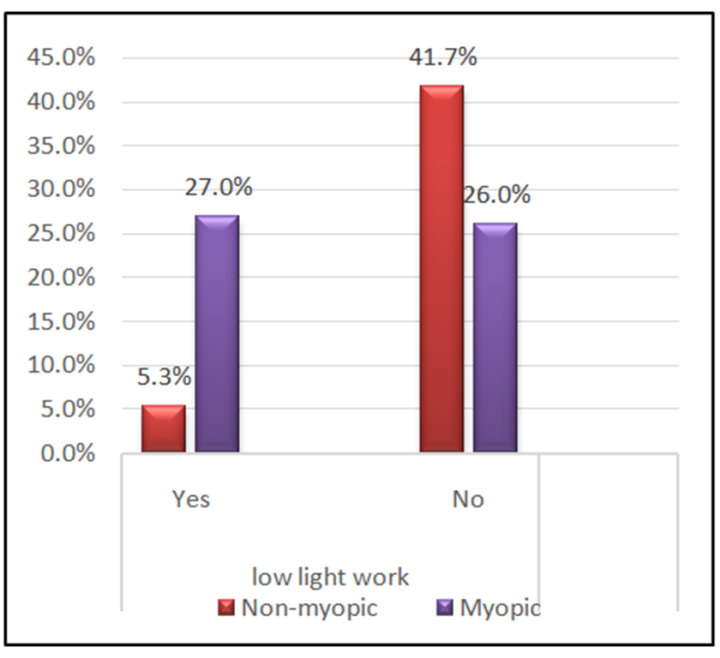 Figure 6 Graphical Association Between Myopia And Low Light Work The Figure 6 Graphical Association Between Myopia And Low Light Work The