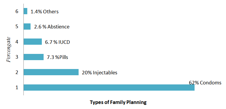 Figure 4 The Types Of Family Planning Method Utilization By The Figure 4 The Types Of Family Planning Method Utilization By The