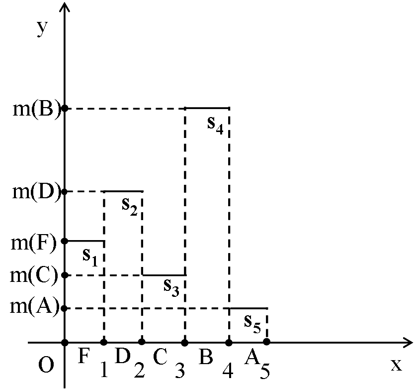 Figure 1 Bar Graphical Data Representation Of The RM An Application Figure 1 Bar Graphical Data Representation Of The RM An Application