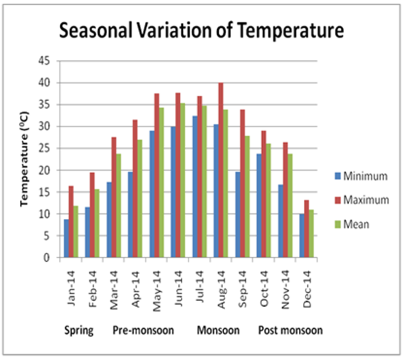 Figure 3 Seasonal Variation Of Temperature In2014 Influence Of Some
