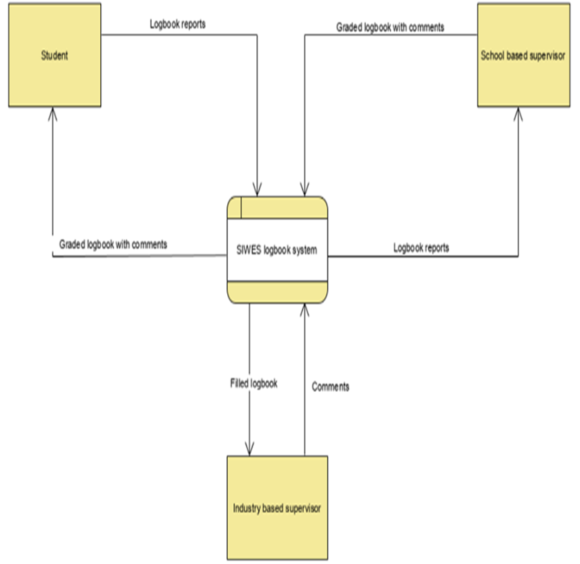 Figure 3 Data Flow Diagram A Mobile Students Industrial Work Figure 3 Data Flow Diagram A Mobile Students Industrial Work