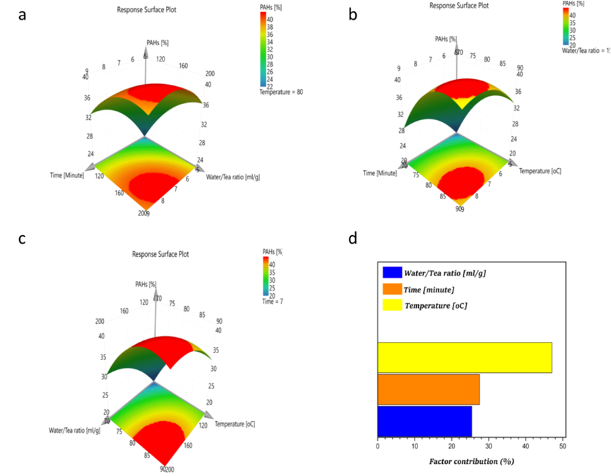 Figure 4 color Online Response Surface Plots For The Central Figure 4 color Online Response Surface Plots For The Central
