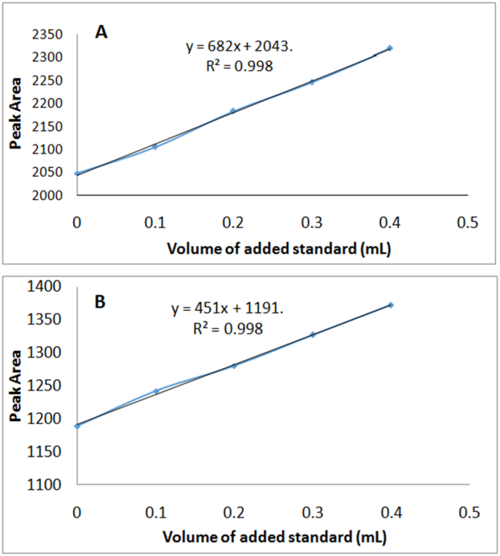 Figure 9 Standard Addition Calibration Curve For Dapsone Analyzed On Figure 9 Standard Addition Calibration Curve For Dapsone Analyzed On