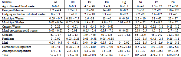 Figures index : A Review on Soil Heavy Metals Contamination: Effects ...