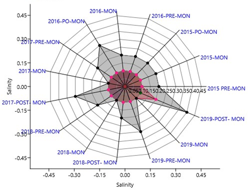Figure 11. Spider graph showing variation in salinity in seven sampling ...
