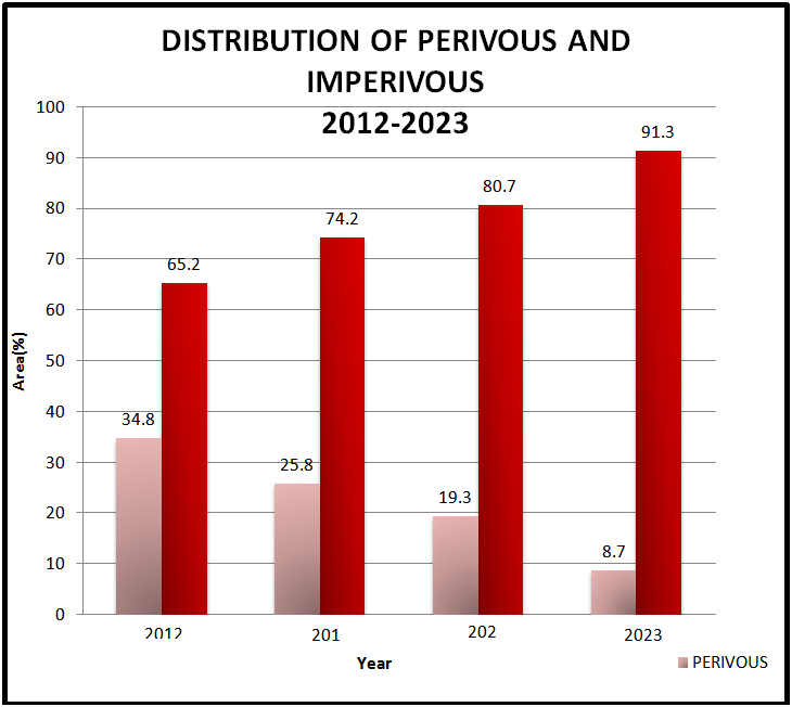 Figure 11. Distribution of Pervious and Impervious surface, 2012-2023 ...