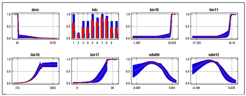 Figure 6. Response curve showing how each environmental variable ...