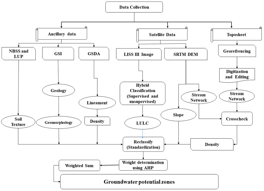 Figure 2. Flow chart of Methodology : Application of Geospatial ...