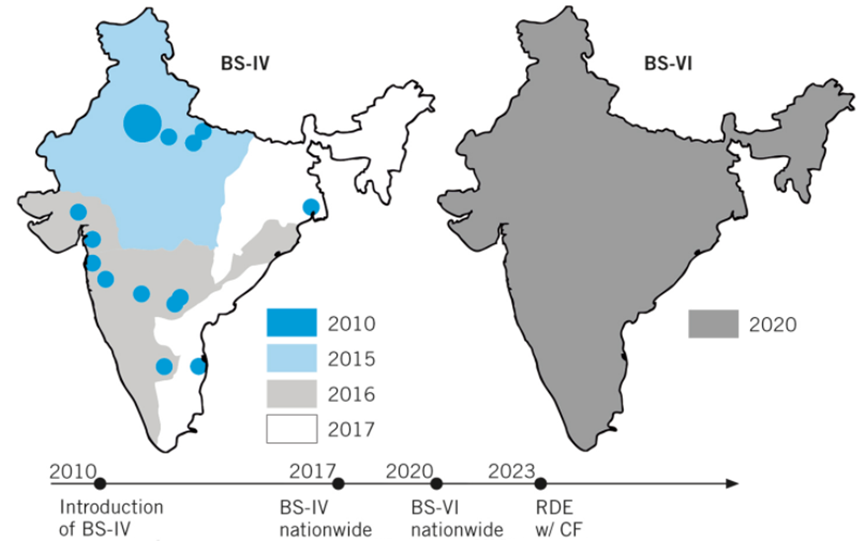 Figure 1. Introduction of BS-IV to BS-VI and RDE in India : Assessment ...