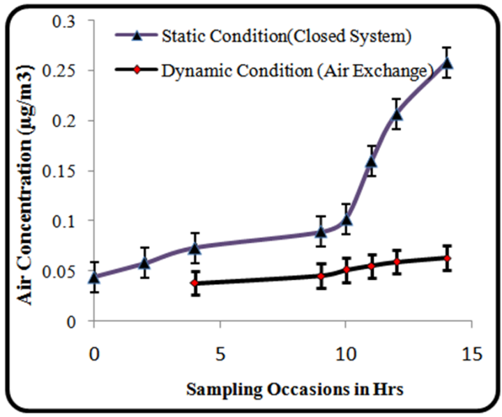 Figure 5. Air Residual trends for 14 Hours : Determination of ...