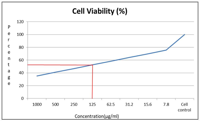Figure 3. Graph showing HeLa cell viability % of G. salicornia : Anti ...