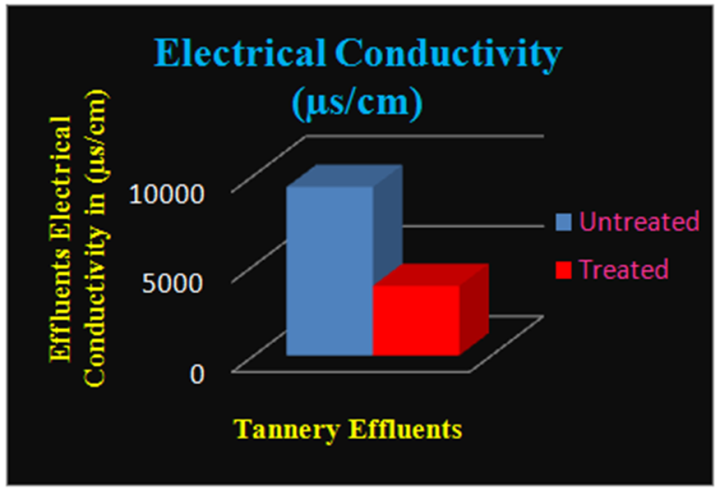 Figure 6. Electrical Conductivity of untreated and Treated Tannery ...