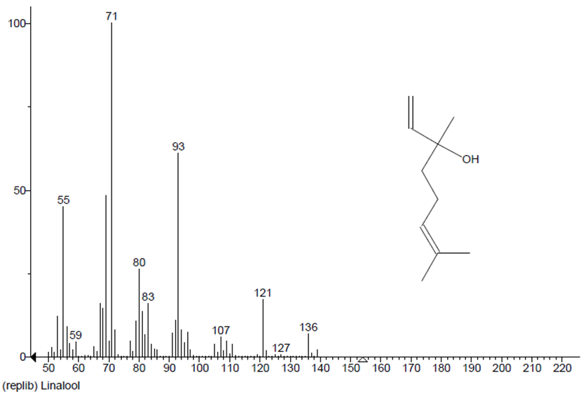 Figure 3. Mass spectrum and structure of linalool : Identification of ...