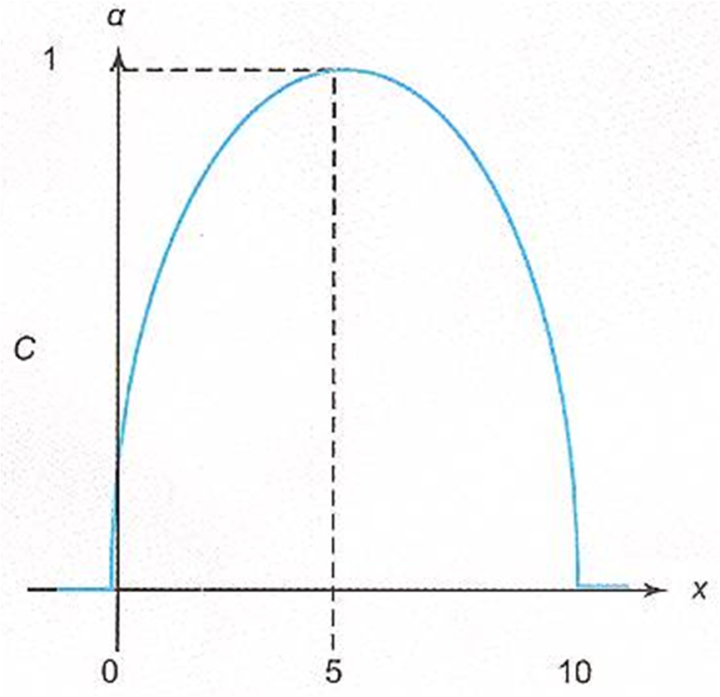 Figure 2. Graph of a fuzzy number : Use of the Triangular Fuzzy Numbers ...
