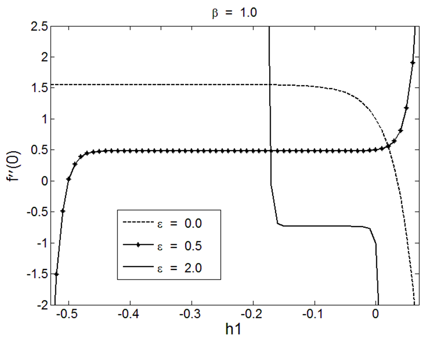 Figure 2. h - curves for for different drawn at the 20th order ...