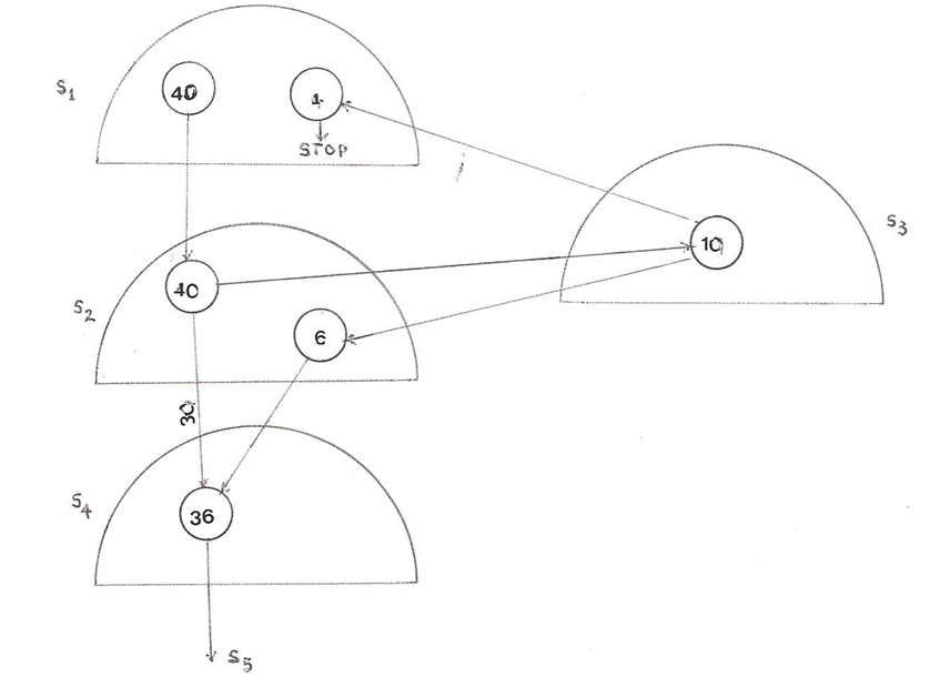 Figure 2. Flow- diagram of solver movements in Problem 1 : An Absorbing ...