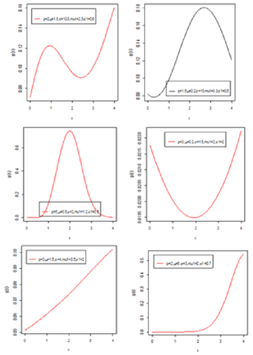 A New Gumbel Generated Family of Distributions: Properties, Bivariate ...