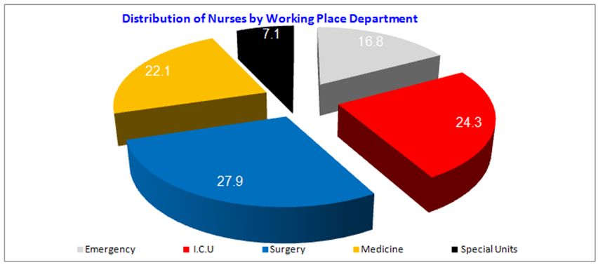 Figure 4. Distribution of nurses in the study sample by work department ...