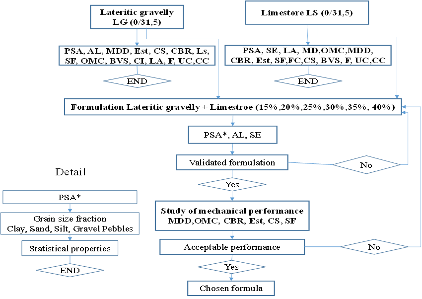Figure 2. Flow chart of the mechanical stabilization of the lateritic ...