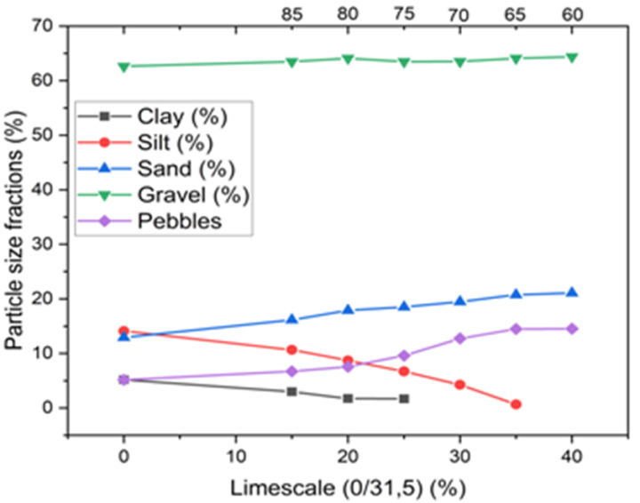 Figure 9. Distribution of particle size fractions in mixtures LG – LS ...