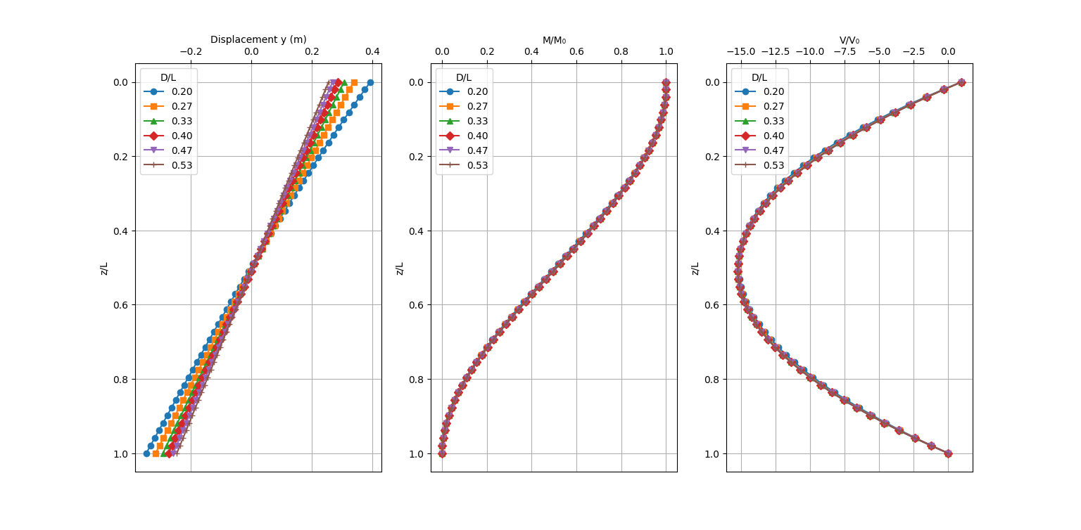 Figure 8. Influence of pile slenderness : Characterization and Modeling ...
