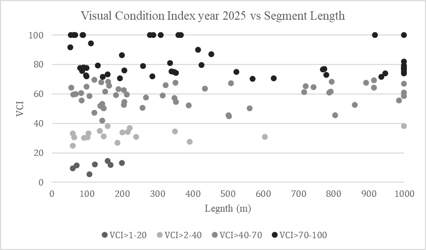 Figure 3.1. Visual Condition Index from the year 2025 by its segment ...