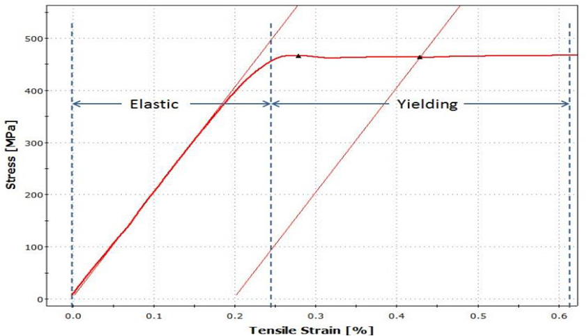 Figure 1a. Elastic and Yielding zones in Stress-Strain curve of a ...
