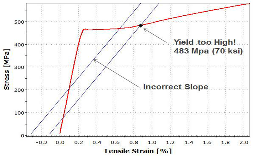 Figure 1c. Incorrect Linear Slope line and Resulting Offset Yield (Rp0 ...