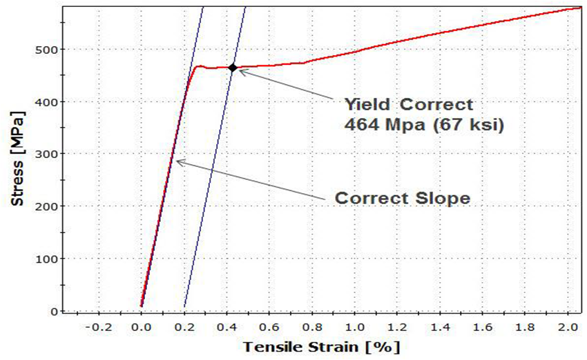 Figure 1d. Correct Linear Slope line and resulting Offset Yield (Rp0.2 ...
