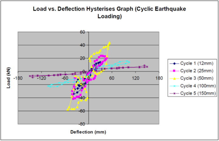 Graph 16. Hysterises graph (Deflection vs. Load) for the five cycles ...