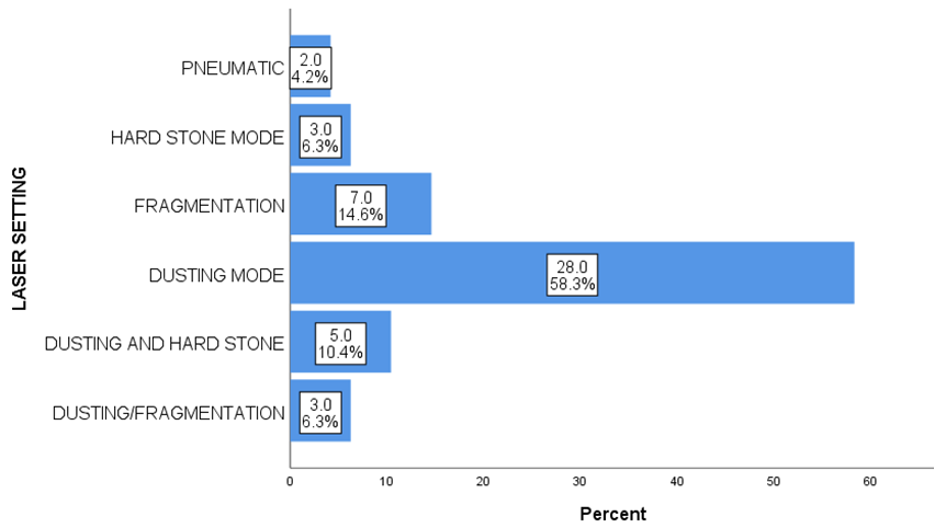 Figure 5. Methods of stone fragmentation utilized during endoscopic ...