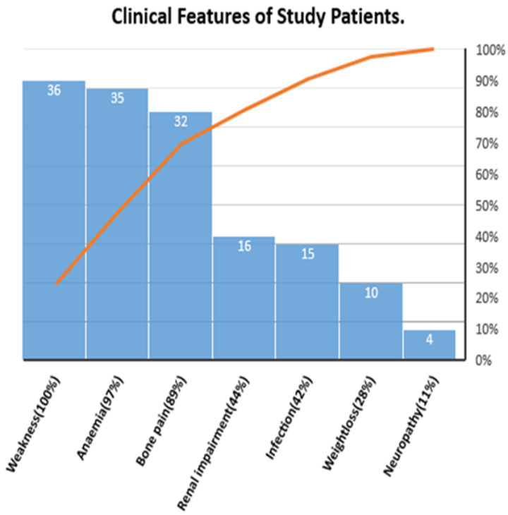 Figure 4. Bar Chart Showing Clinical Signs And Symptoms Of Study ...