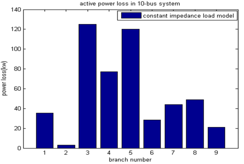 Figure 6. Active power loss in 10-bus network lines with constant ...