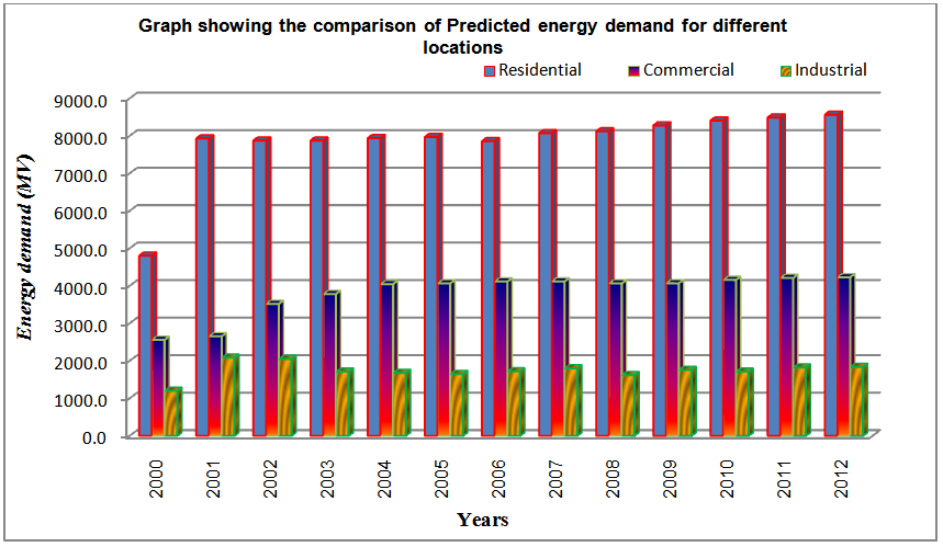 Figure 7. Graph showing the comparison of Predicted energy demand for ...
