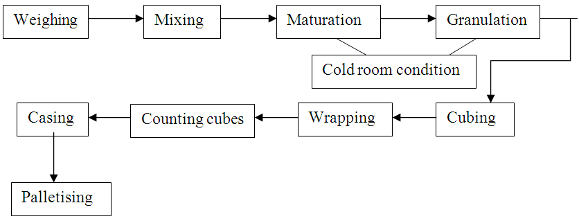 Figure 2. Production diagram for Savour Seasoning Powders : Energy ...