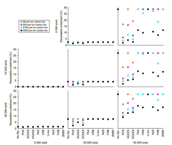 Figure 3. Renewable Curtailment in California, 2012 : The Role of ...