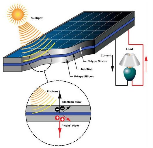 Solar System Process