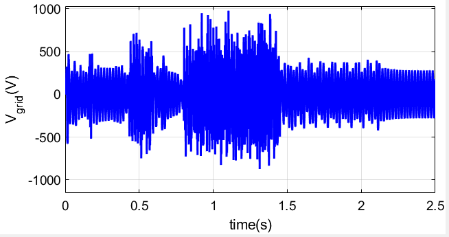 Figure 6. Evolution of the grid voltage signal during excessive feeding ...