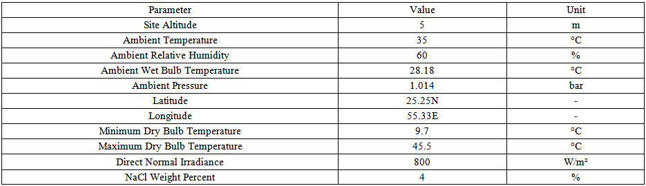 Table 1. Environmental and Operational Parameters : Optimum Model of a ...