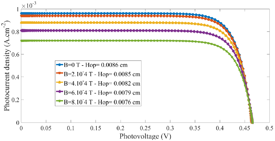 Figure 3. I-V characteristic of the solar cell for different magnetic ...