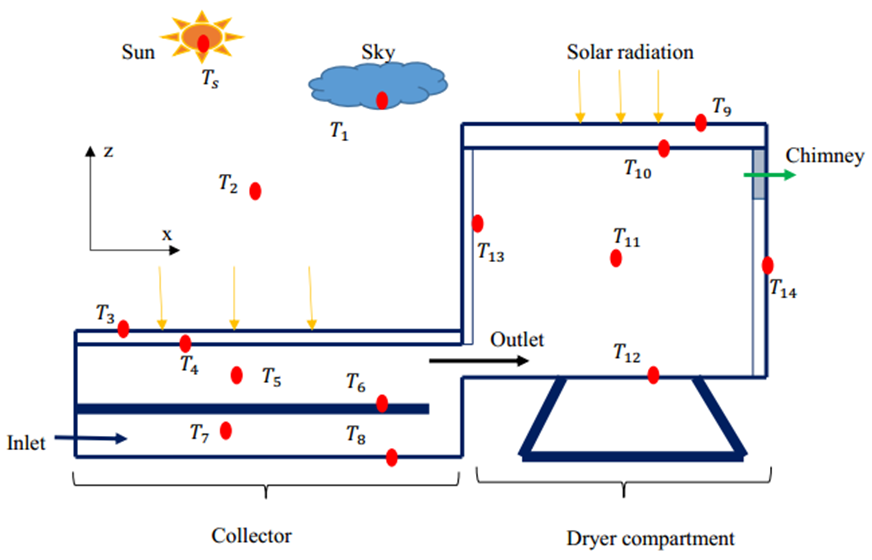 Figure 1. Schematic diagram of the mixed solar drying facility model ...