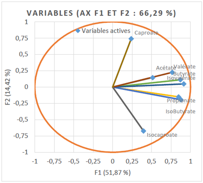 Figure 3. Projection of diets on the PCA F1-F2 factorial plane : Faecal ...