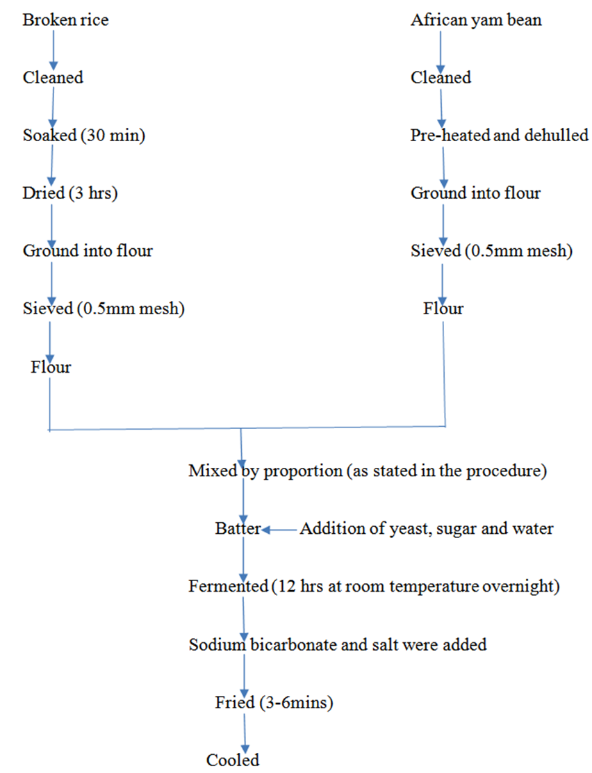 Figure 2. Flow Chart for the Production of Rice-African yam bean ...