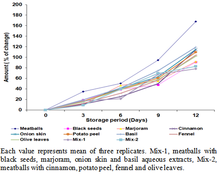 Figure 5. Total volatile basic nitrogen (TVB-N, % of change) content in ...