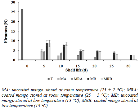 Figure 4. Evolution of mango flesh firmness : Preservation of Mangoes ...