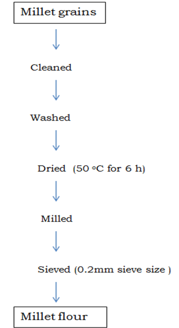 Figure 1. Production of Millet Flour (Source: [11]) : Effect of Variety ...