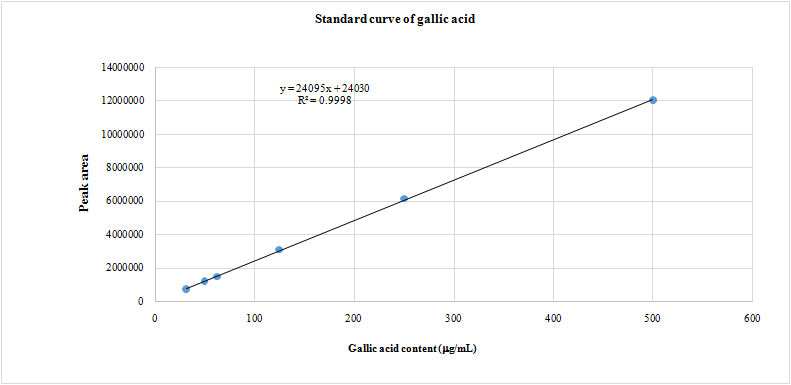 Figure 3. Standard curve of gallic acid : HPLC Determination of the ...