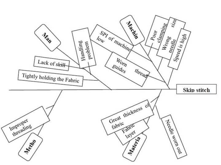 Figure 4 Cause Effect Diagram For Skip Stitch Minimization Of Sewing Figure 4 Cause Effect Diagram For Skip Stitch Minimization Of Sewing